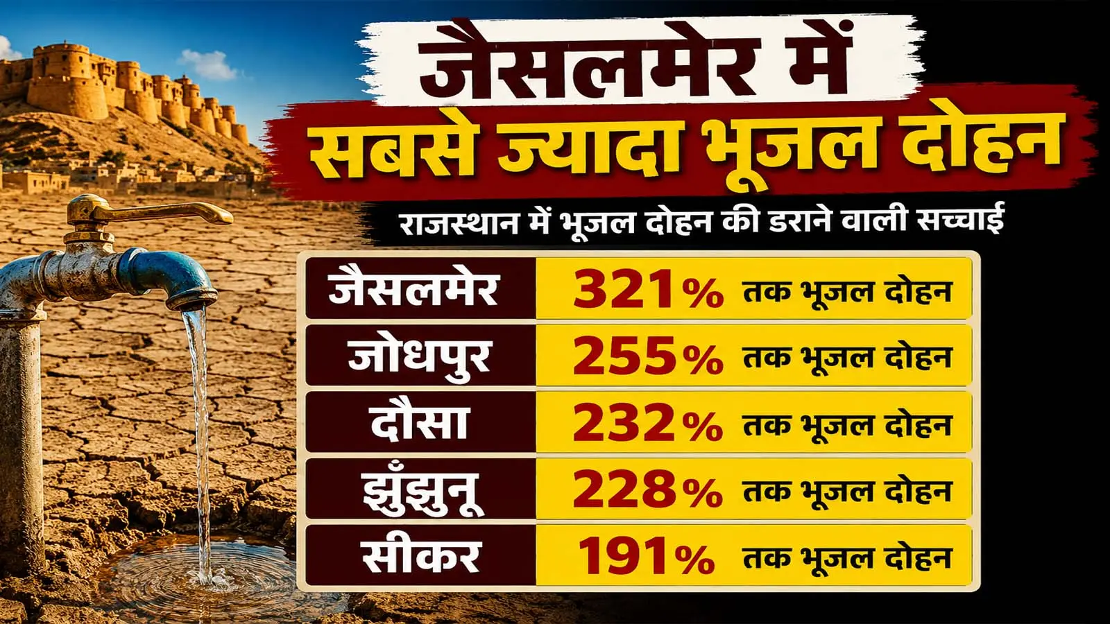 राजस्थान में भूजल का महासंकट, सिर्फ 5% भूजल बचा